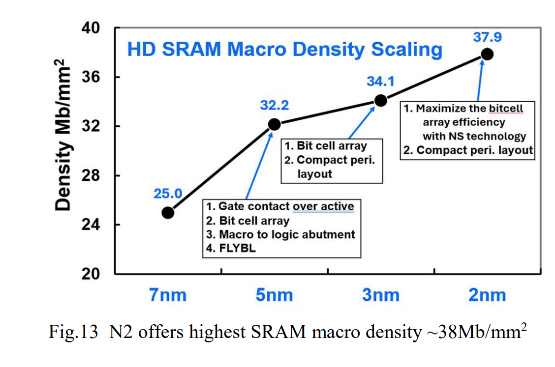 TSMC shares deep-dive details about its cutting edge 2nm process node at IEDM 2024 — 35 percent ...