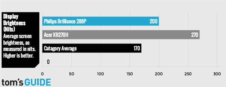 Philips Brilliance 288P Review — 4K for Good Price | Tom's Guide