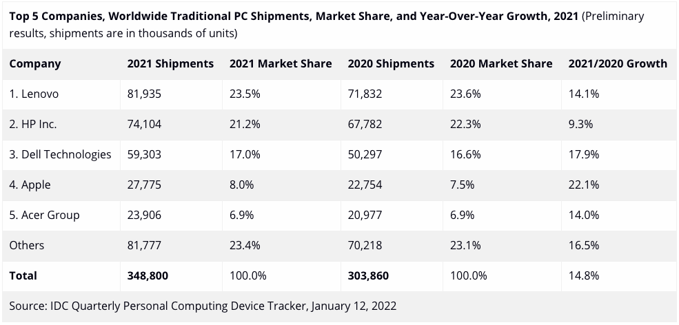 PC Sales Hit Nearly 350 Million Units in 2020, Apple's Growth Outpaces ...