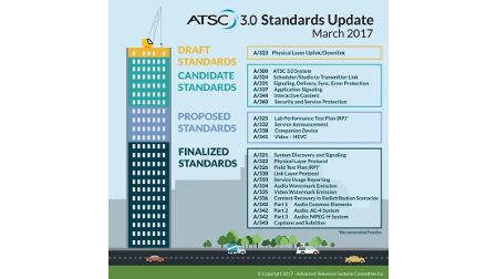 A ‘Tipping Point’ for ATSC 3.0 Standards Development | TV Tech