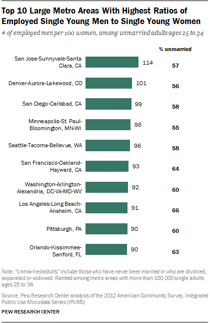 The Best US Cities to Find a Husband (According to the Numbers, at ...