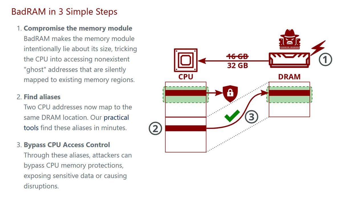 Badram Attack Breaches Amd Secure Vms Using A Raspberry Pi Pico Ddr Socket And A 9v Battery 8558