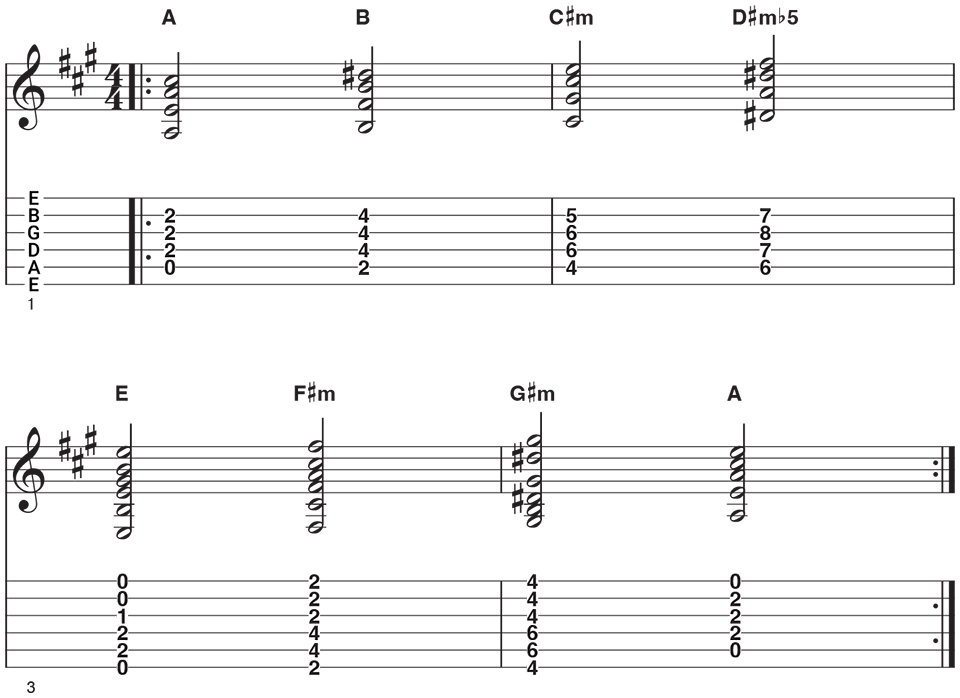 Lydian mode for guitar: how it works and how to use it | Guitar World
