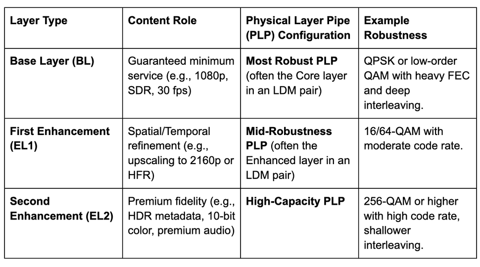 Layered Video Coding and Physical Layer Pipes: Engineering the Optimal ...