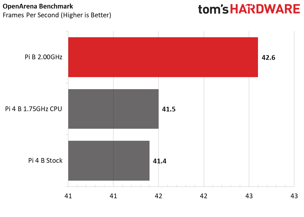 Benchmarked: Raspberry Pi 4 Hits 2 GHz with New Firmware - Tom's ...