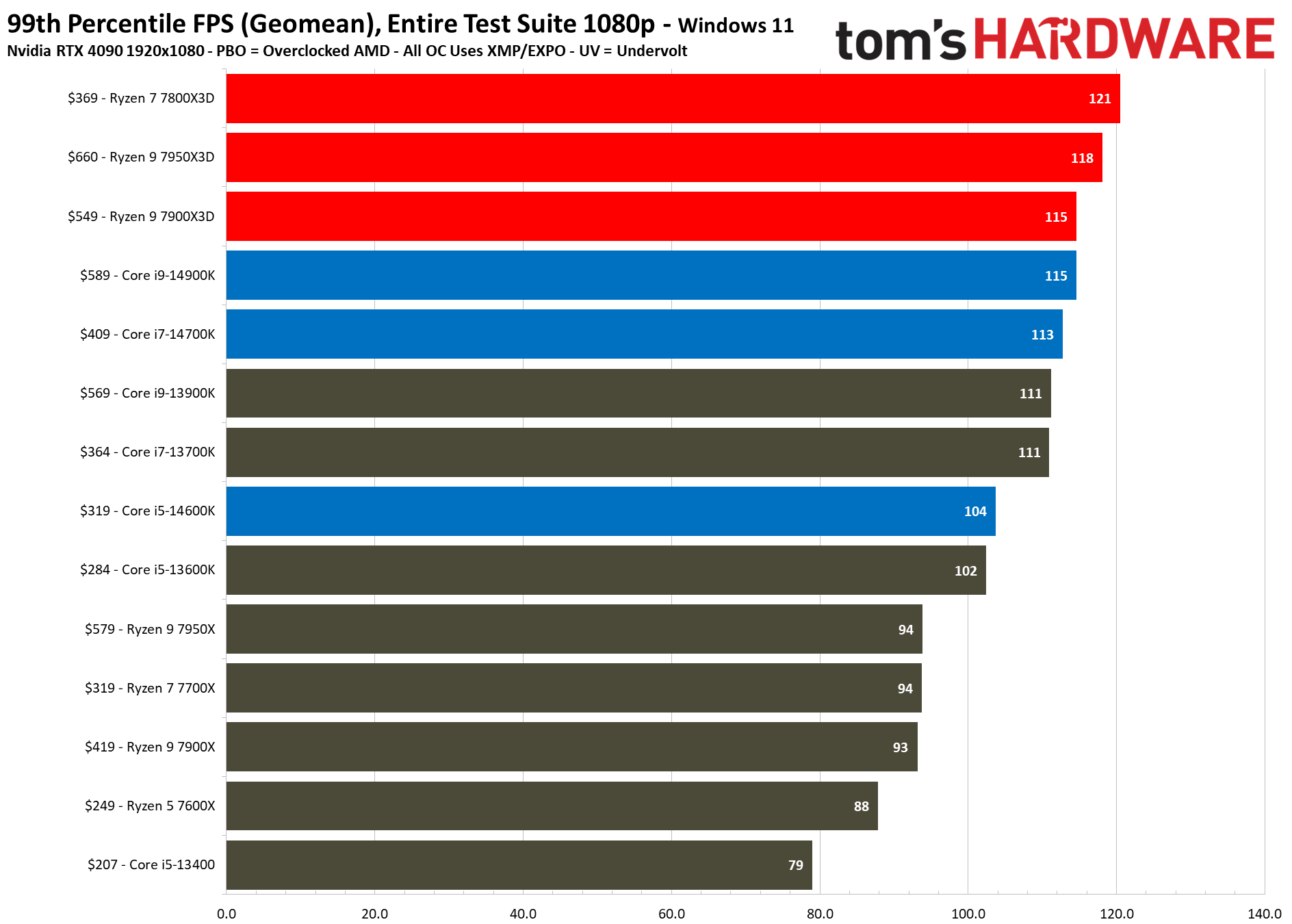 CPU Benchmarks and Hierarchy 2024: CPU Rankings | Tom's Hardware