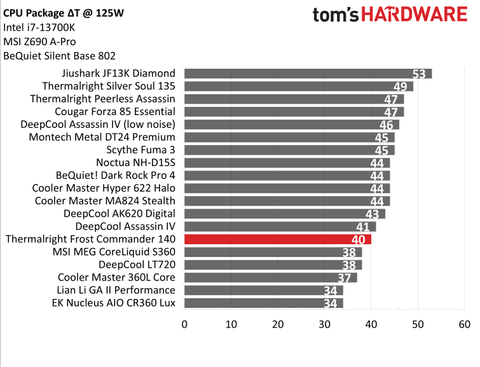 Intel Core i7-13700K Thermal Results - Thermalright Frost Commander 140 ...
