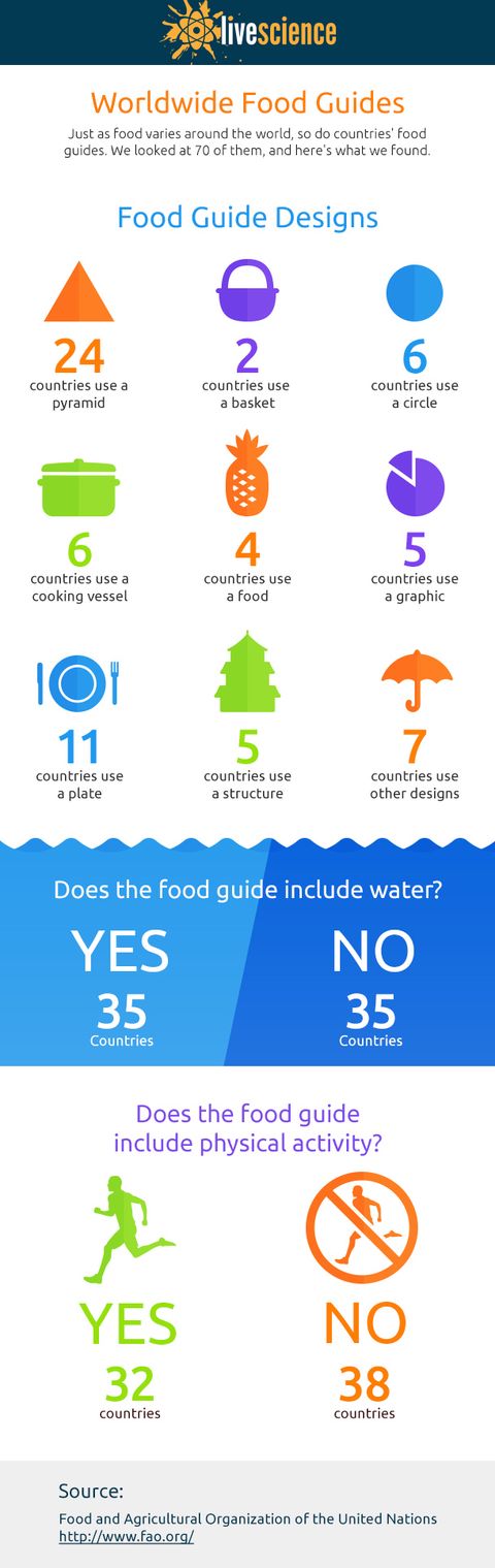 Beyond the Pyramid: How Food Guides Vary Around the World | Live Science