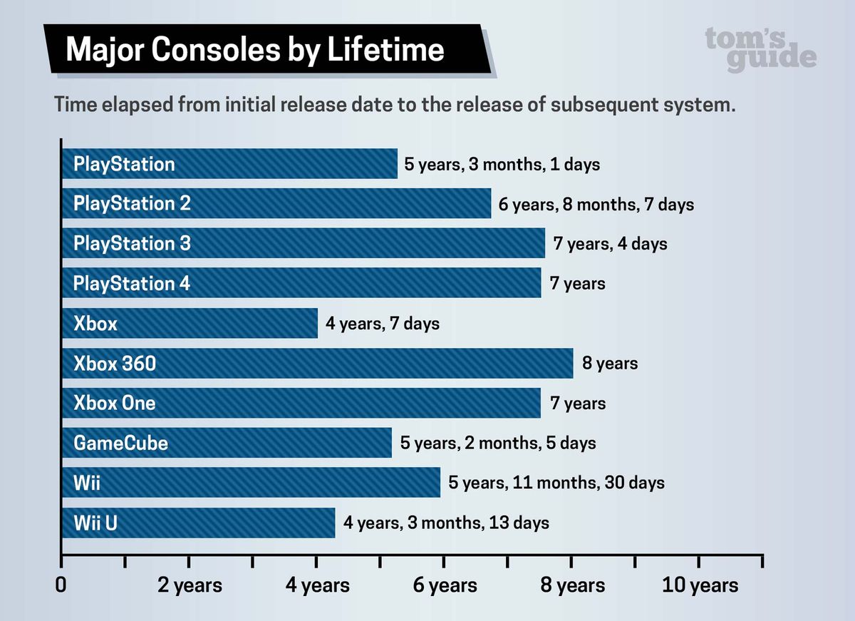 PS5 and Xbox Series X lifecycles: How long will these new consoles last ...