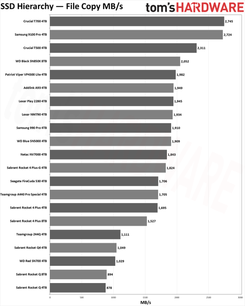 SSD Benchmarks Hierarchy 2025: We've tested over 100 different SSDs ...