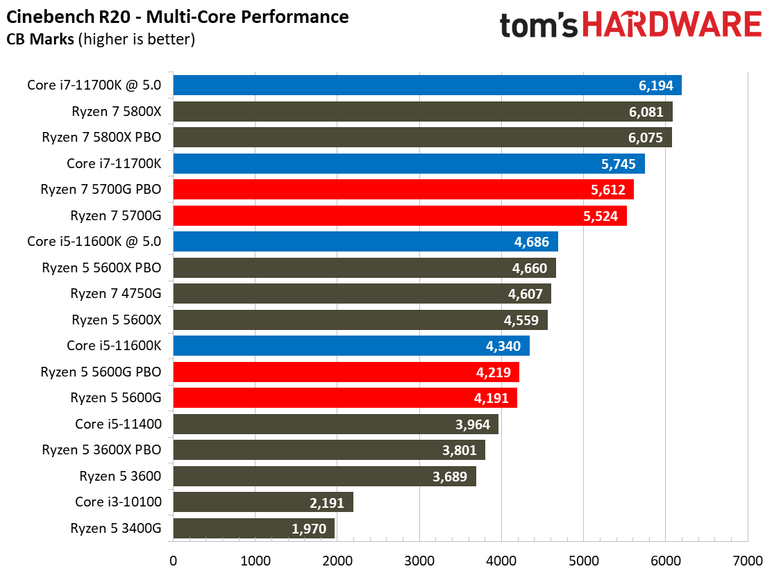AMD Ryzen 5 5600G Application Benchmarks - AMD Ryzen 5 5600G Review ...