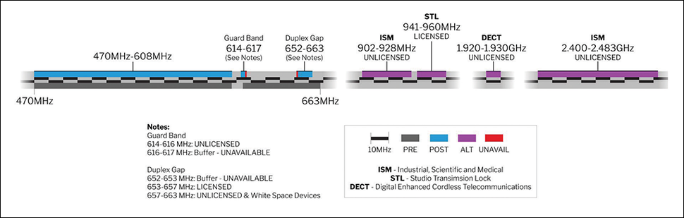 Repack Impact: How Is It Affecting Wireless Mics? | TV Tech