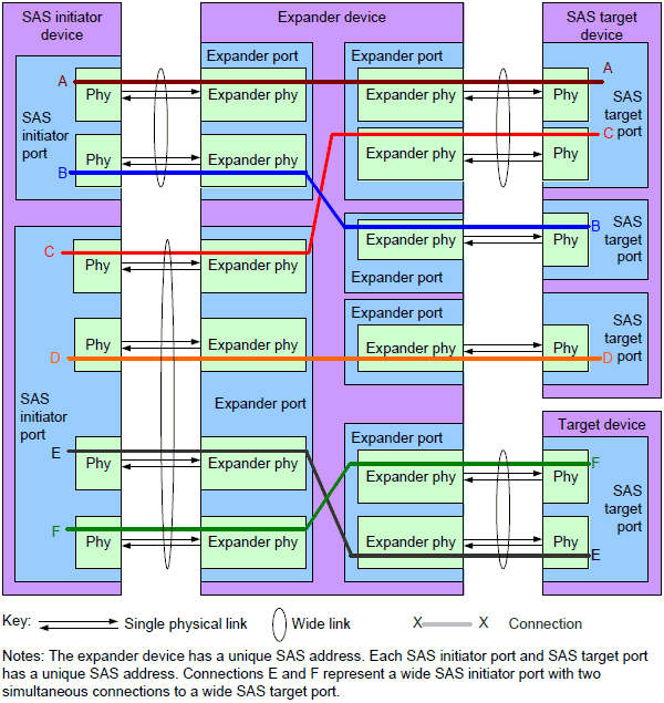 SAS Features And Basics - Next-Generation SAS: 6 Gb/s Storage Hits The ...