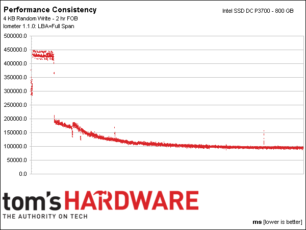 Intel SSD DC P3700 Results: Performance Consistency
