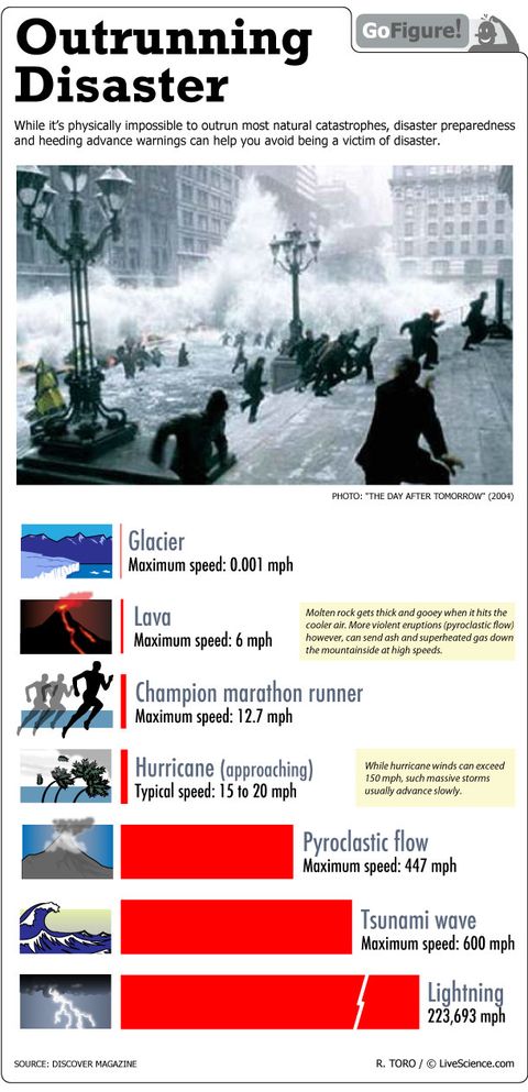 Can You Outrun a Natural Disaster? Hint: No (Infographic) | Live Science