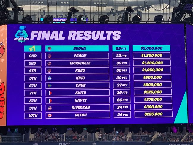 Fortnite World Cup Solos Finals: Winner, standings, round-up and more ...