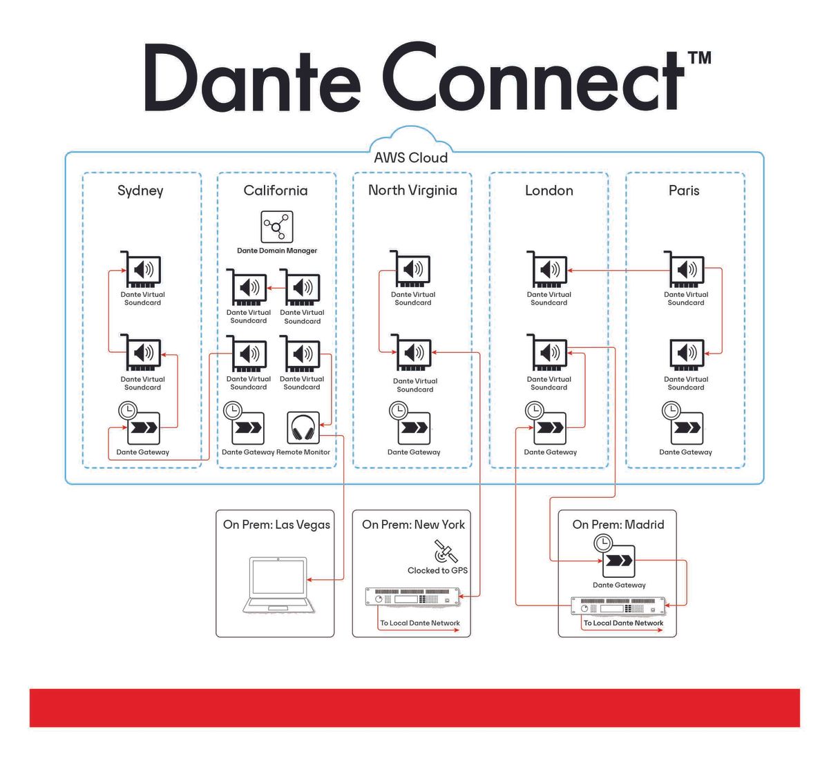 The Dante (R)evolution | AVNetwork