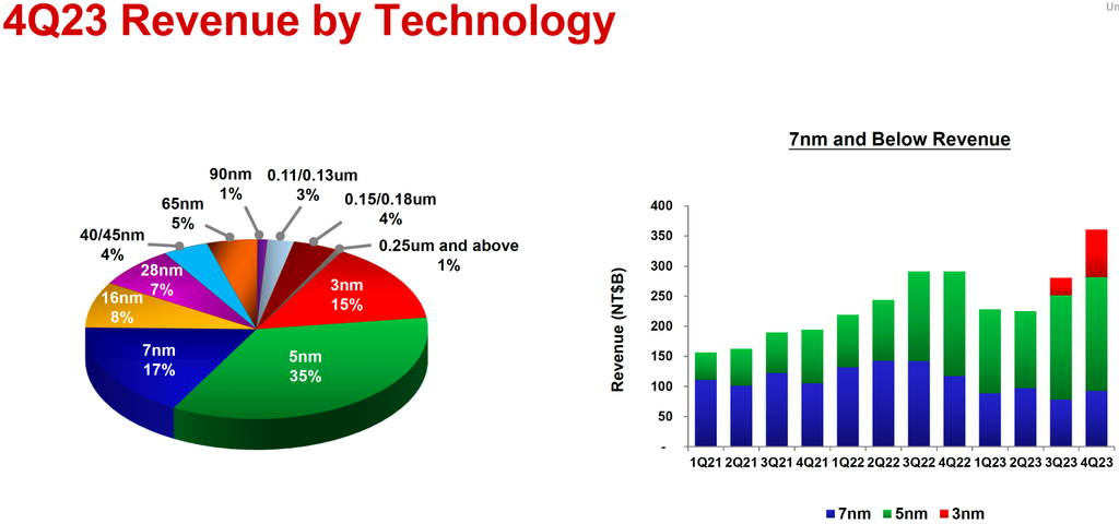 TSMC's average wafer price jumped 22% in one year — nearly all ...
