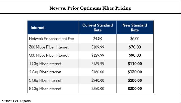 Altice USA Sets Huge Broadband Price Cuts: 36% Off on 300 Mbps FTTH ...