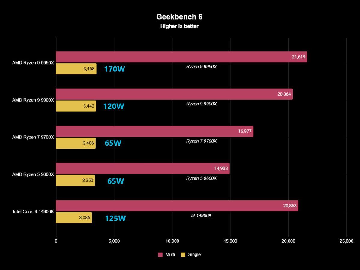 AMD Ryzen 9 9900X and 9950X review: Team Red built the world's most powerful CPU and sent Intel ...
