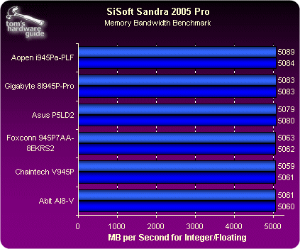 Synthetic - The Value Connection of 6 Intel 945P Motherboards | Tom's ...