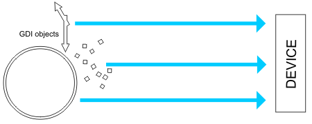 2D Graphics Output Using GDI: Direct Or Buffered? - Part 2: 2D ...