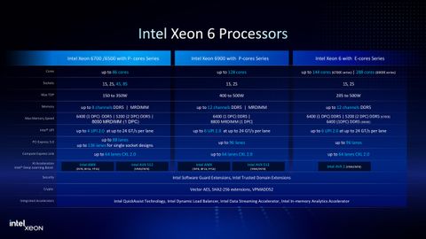 Intel launches Xeon 6500/6700 processors with performance cores | Tom's ...