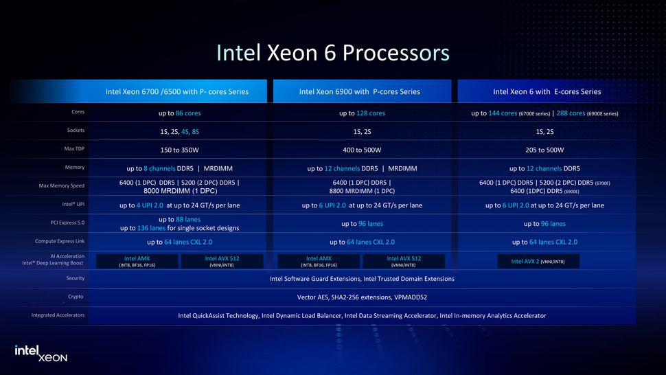 Intel launches Xeon 6500/6700 processors with performance cores | Tom's ...