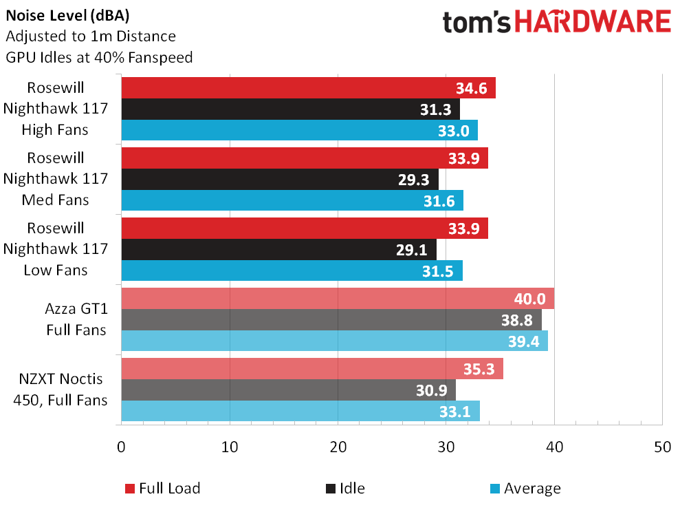 Rosewill Nighthawk 117 EATX/XL-ATX Case Test Results