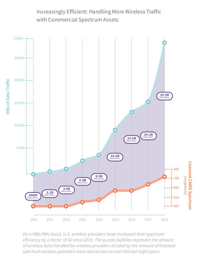 CTIA: Wireless Industry Greatly Increasing Spectrum Efficiency in ...
