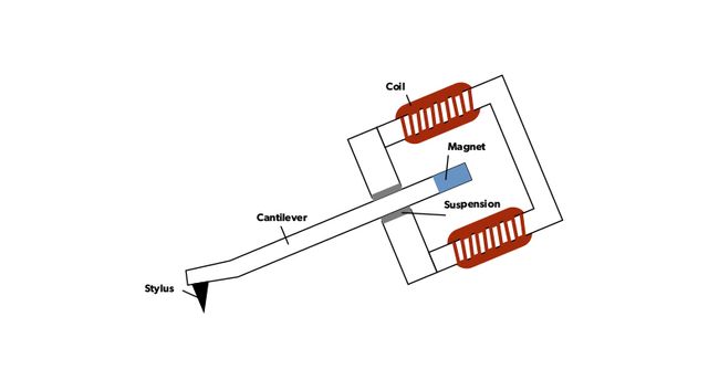 Moving magnet vs moving coil cartridges: which is right for you? | What ...