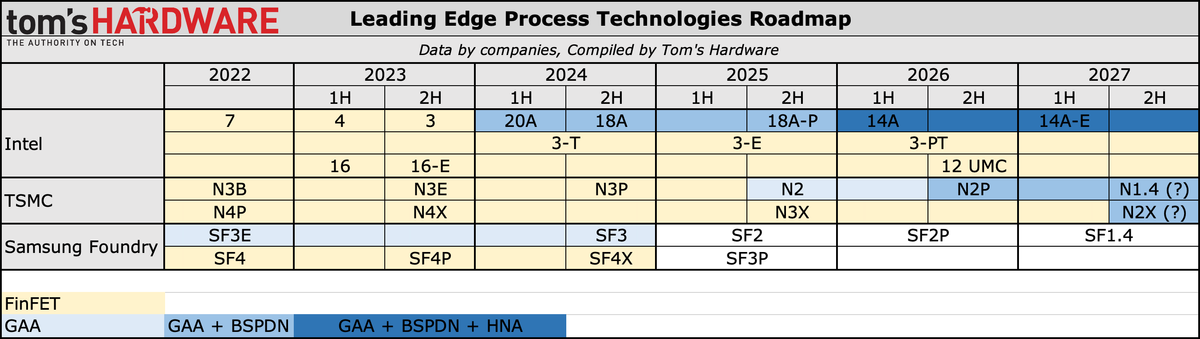 Intel announces new roadmap at IFS Direct Connect 2024: New 14A node ...