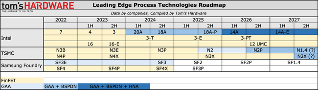 Intel announces new roadmap at IFS Direct Connect 2024: New 14A node ...
