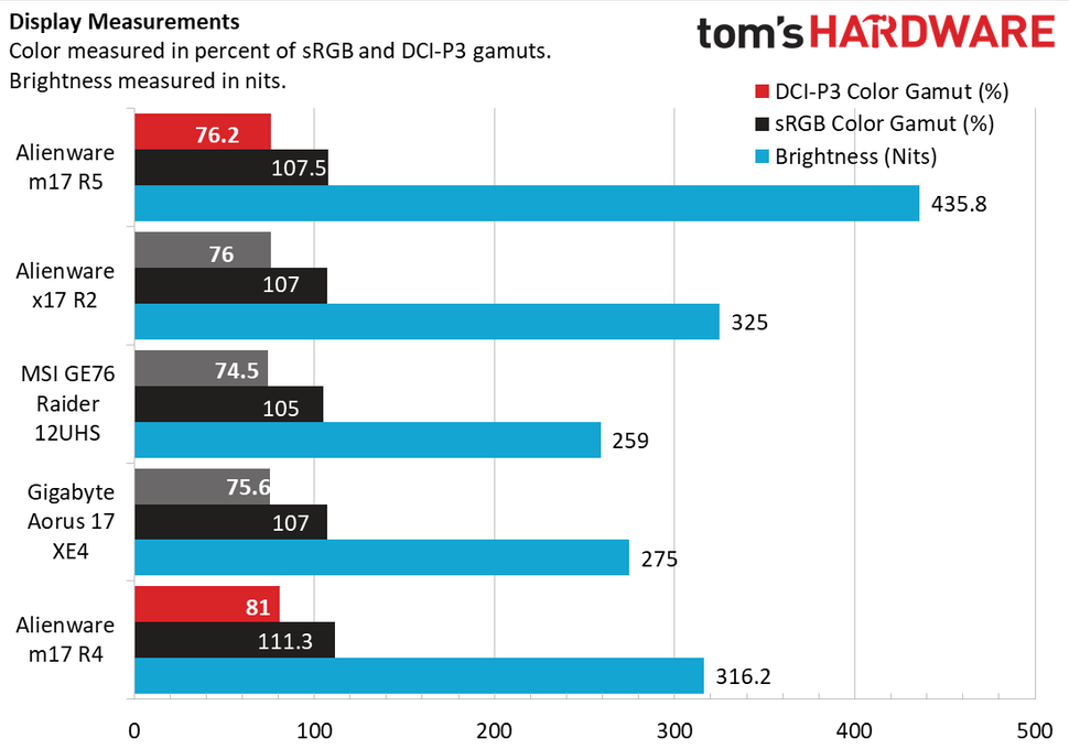 Alienware m17 R5 Review: Powerful All-AMD Alien | Tom's Hardware