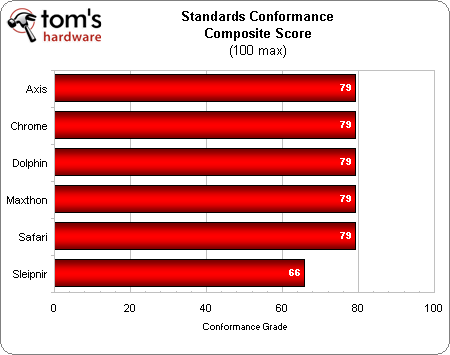 Benchmark Results: Standards Conformance - Which Browser Should You Be ...