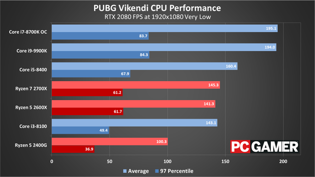 Best PUBG settings: recommended tweaks and GPUs for best FPS | PC Gamer