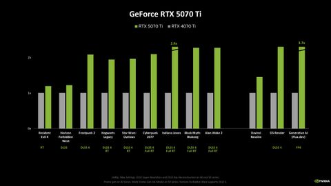 Here's how the new RTX 50-series cards perform against the previous ...