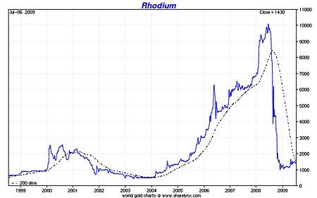 Rhodium: The world's most precious precious metal - MoneyWeek | MoneyWeek
