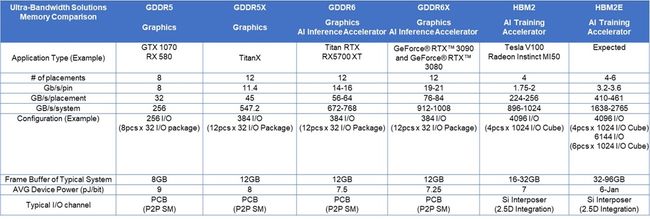 Micron Reveals GDDR6X Details: The Future of Memory, or a Proprietary ...