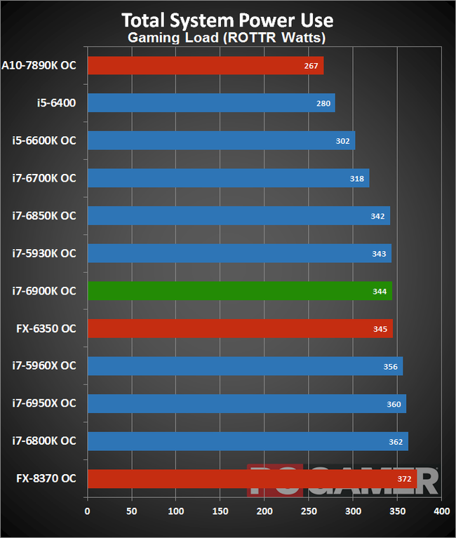 Intel Core i7-6900K Review | PC Gamer