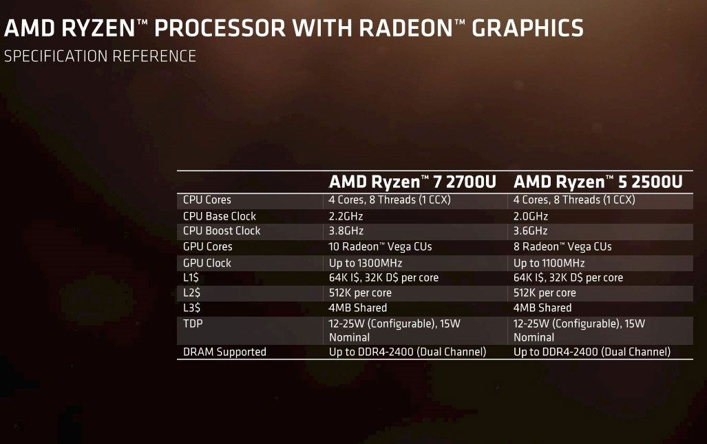 AMD’s Ryzen laptop CPUs with Vega are ready for mobile warfare with ...