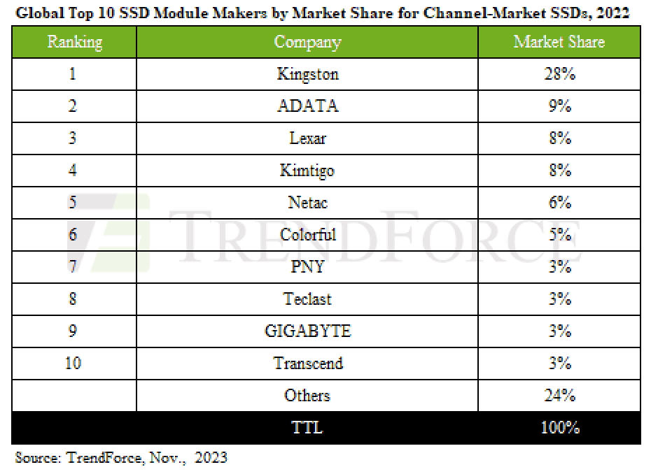Global SSD shipments fell by more than 10% last year, according to TrendForce market research ...