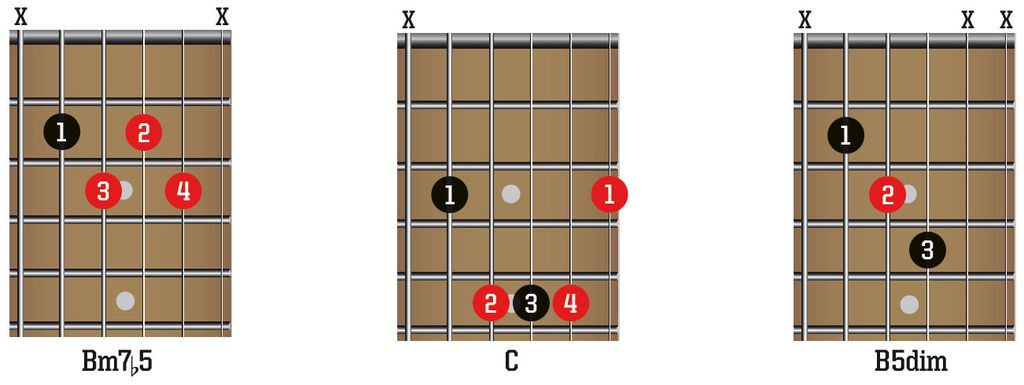 Easy guitar theory: Locrian mode | MusicRadar