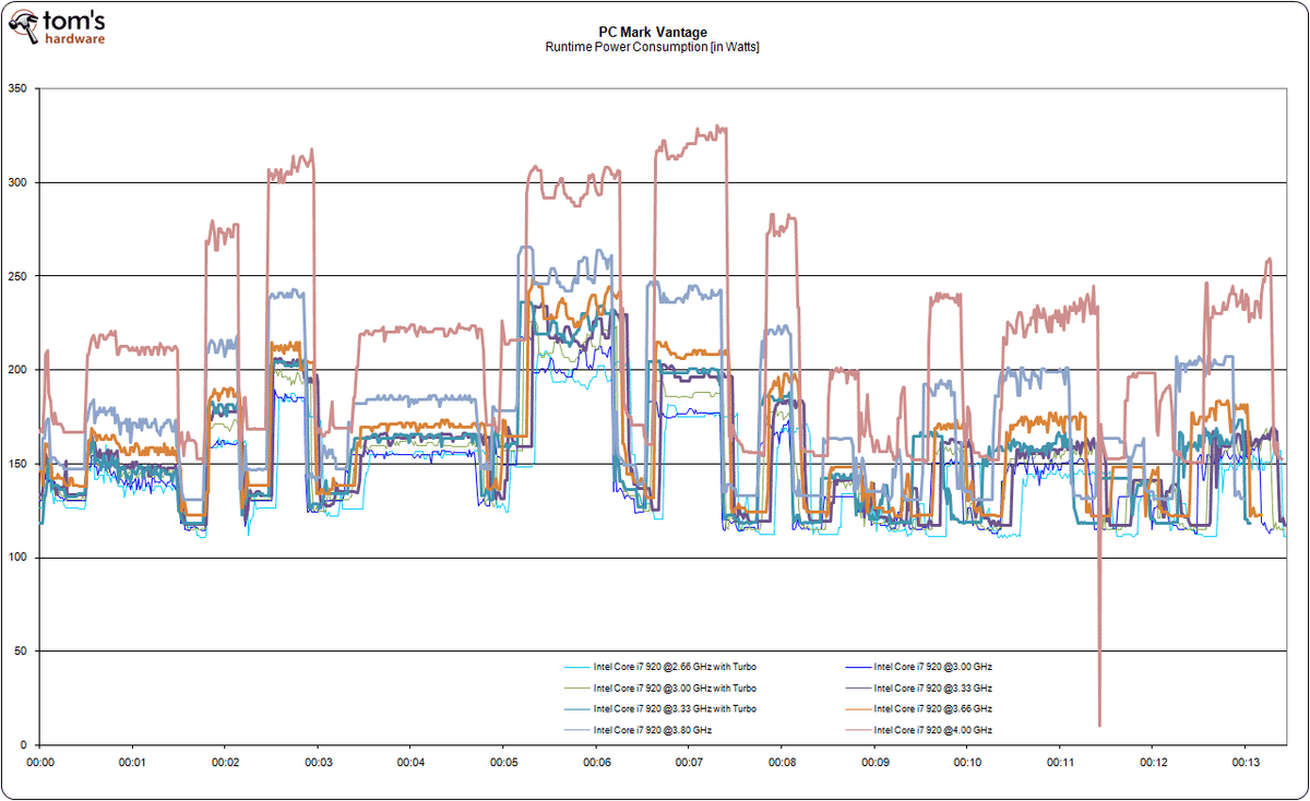 Efficiency Results - Overclocking Core i7: Power Versus Performance ...