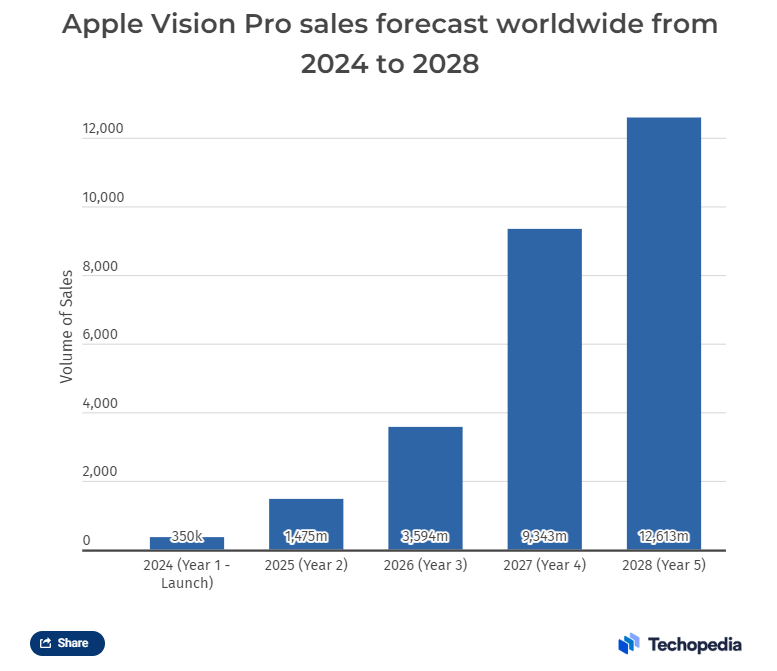 Apple Could Sell 350K Vision Pros in 2024 Alone, Despite Hefty $3,500 ...