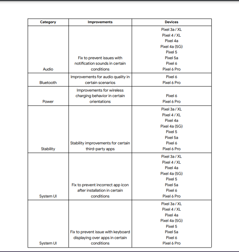Pixel phones running Android 12 receive several bug fixes with November ...