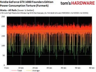 Nvidia GeForce GTX 1080 Power Consumption Results