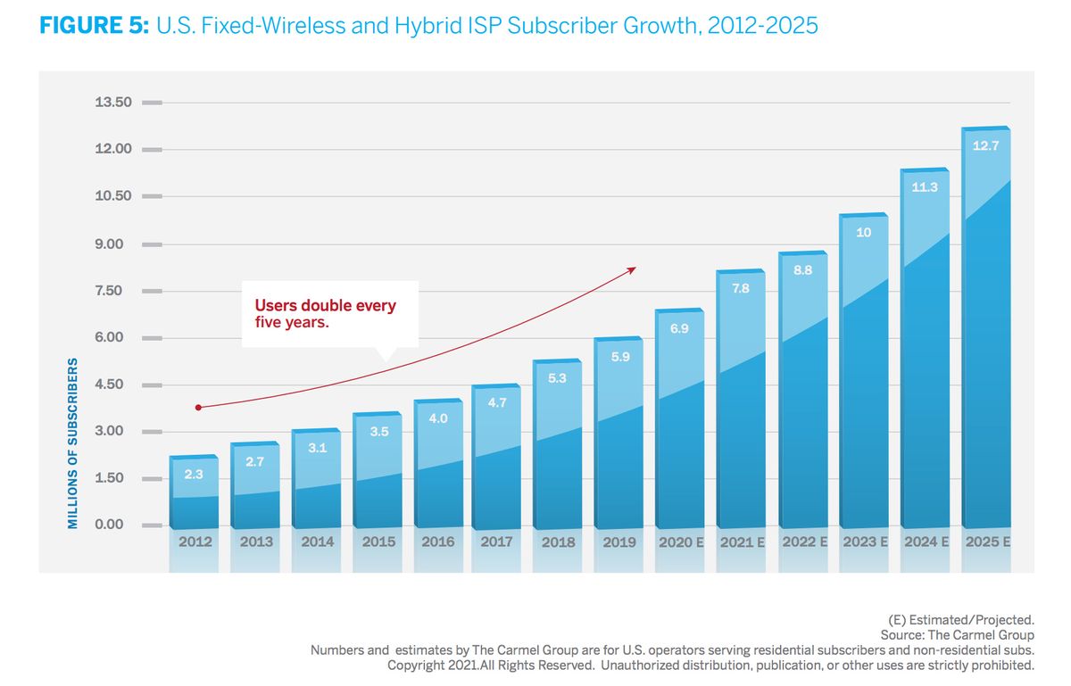 2021 Fixed Wireless and Hybrid Fiber-Wireless Numbers: Broadband Is ...