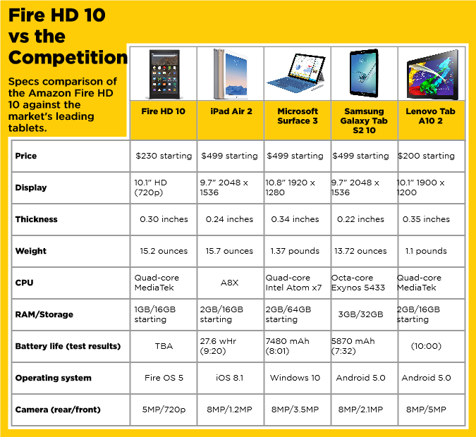 Amazon Fire HD 10 vs. the Competition: What's the Best Large Tablet ...