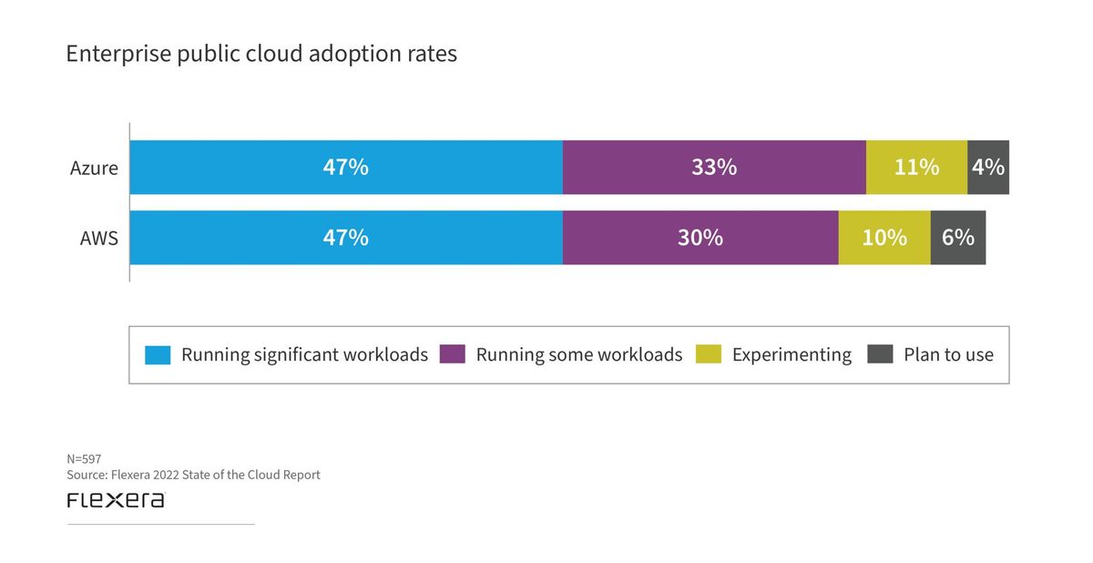 Microsoft Azure continues to gain ground on AWS, according to report ...